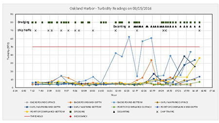 Turbidity monitoring chart - The Bodhi Group